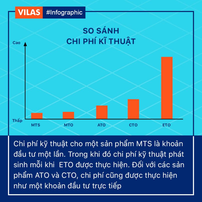 5 Phương thức sản xuất cơ bản: MTS, MTO, ATO, CTO, ETO - VILAS