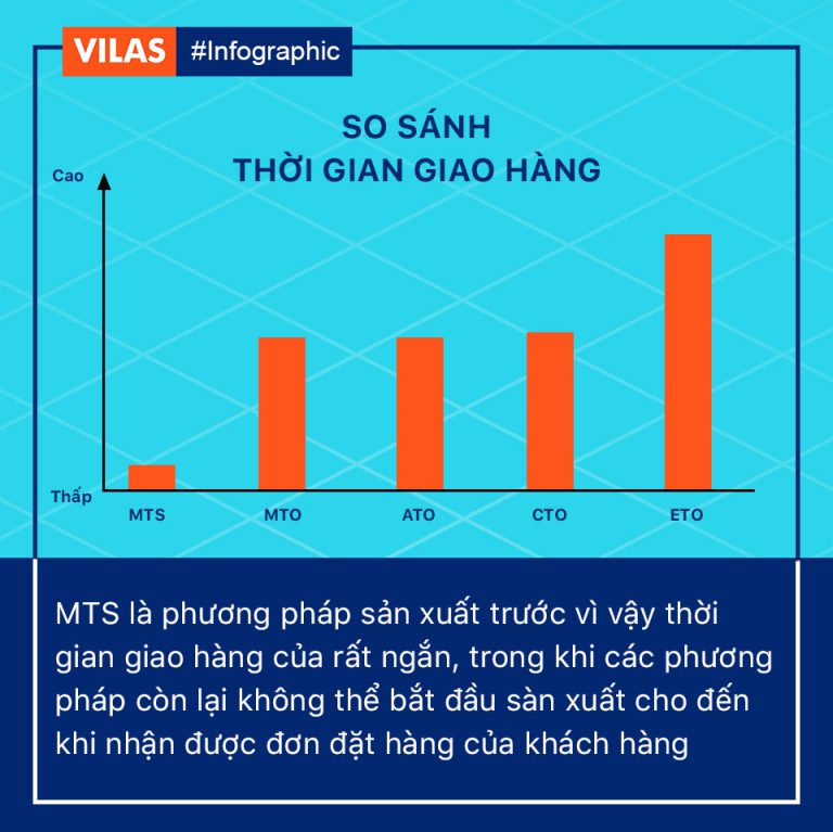 5 Phương thức sản xuất cơ bản: MTS, MTO, ATO, CTO, ETO - VILAS