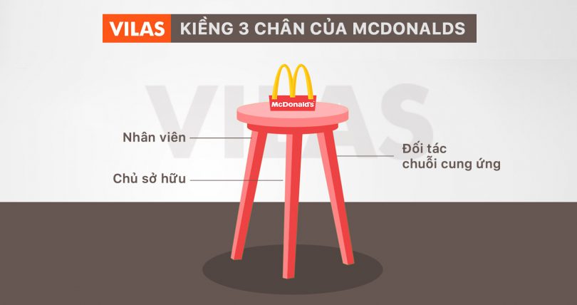 McDonald’s: Thành công đến từ chiến lược win-win - VILAS