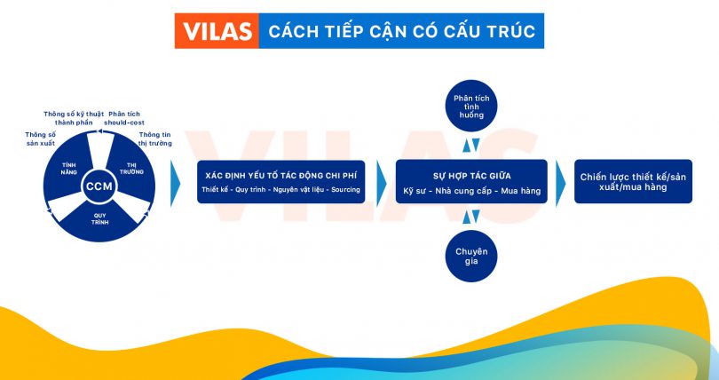 Collaborative Cost Management (CCM) - Góc nhìn mới trong tối ưu chi phí ...