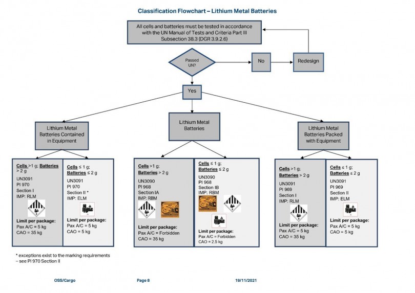 You can't ship Lithium batteries in accordance with section II of PI ...