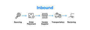 Inbound và Outbound - Bạn hiểu gì về 2 loại hình Logistics cơ bản này?