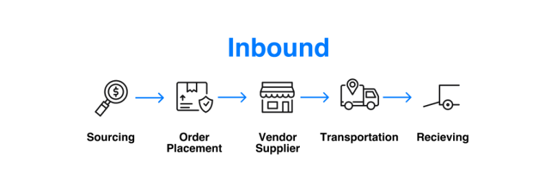 Inbound và Outbound - Bạn hiểu gì về 2 loại hình Logistics cơ bản này?