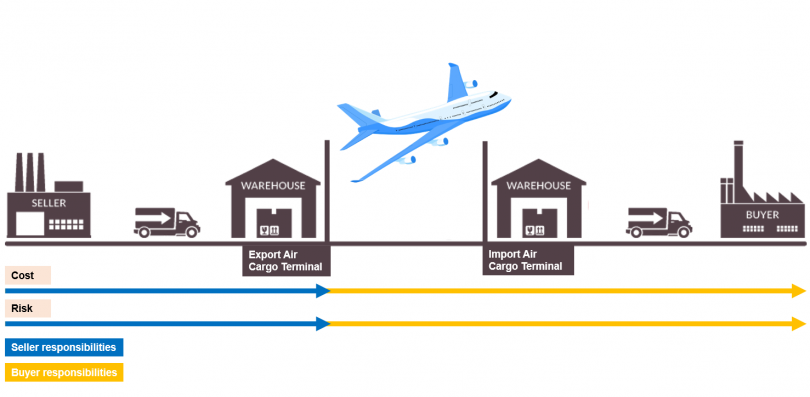 Điều Kiện Thương Mại FOB - Free On Board - VILAS
