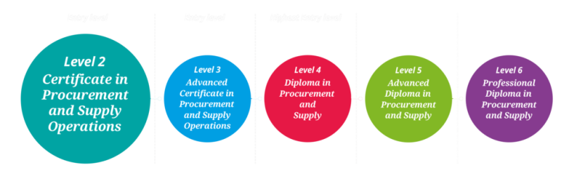 CIPS - chứng chỉ quốc tế cho nhân sự mua hàng - VILAS