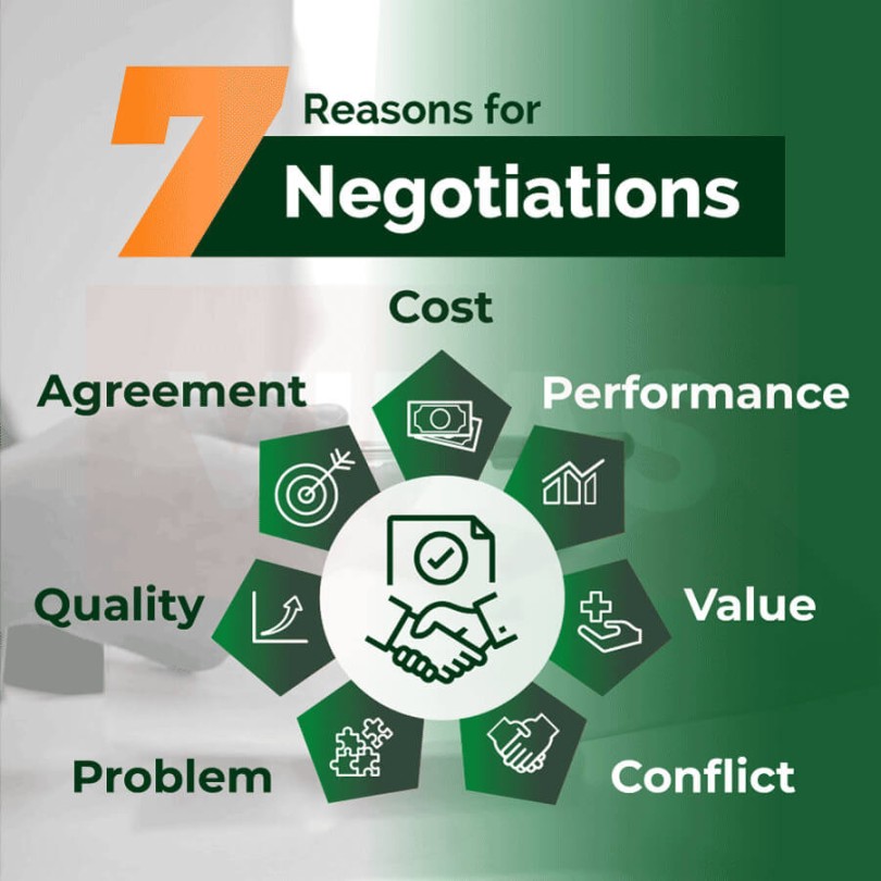 Negotiation - Đảm bảo hiệu quả cho hoạt động mua hàng