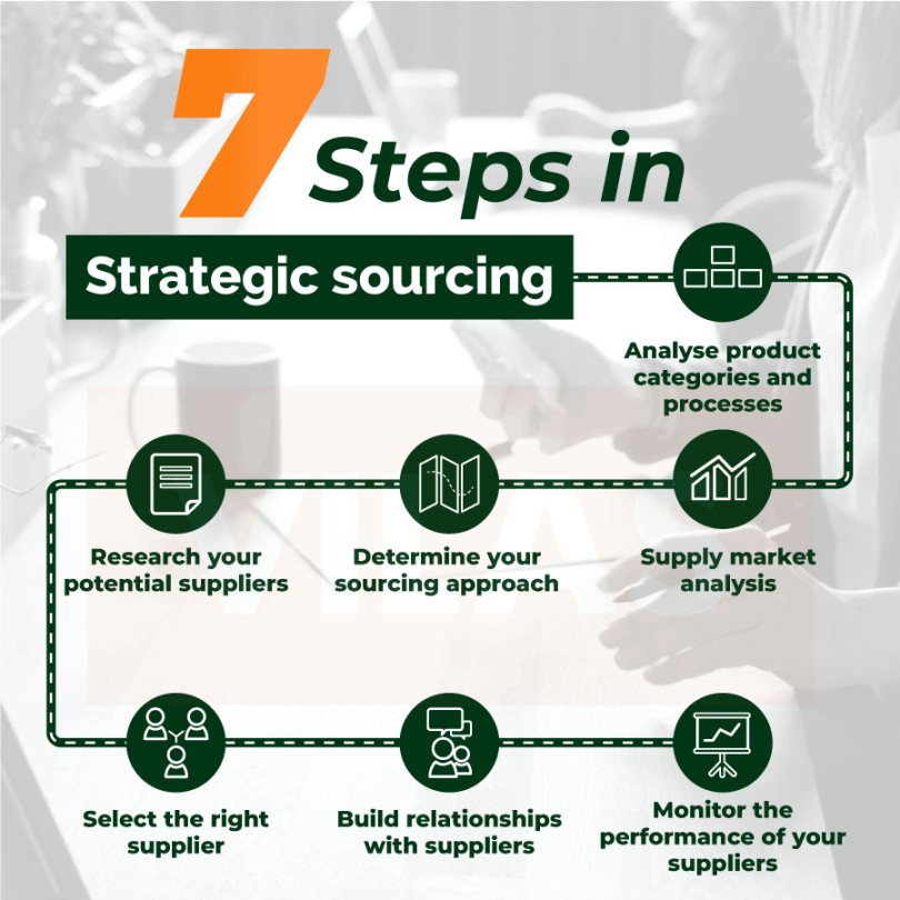 Strategic Sourcing - Chuyển sự tập trung từ PRICE sang TCO