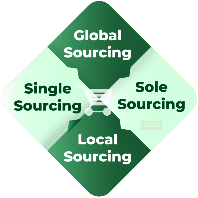 Sourcing - Bước chủ chốt cho chiến lược mua hàng thành công